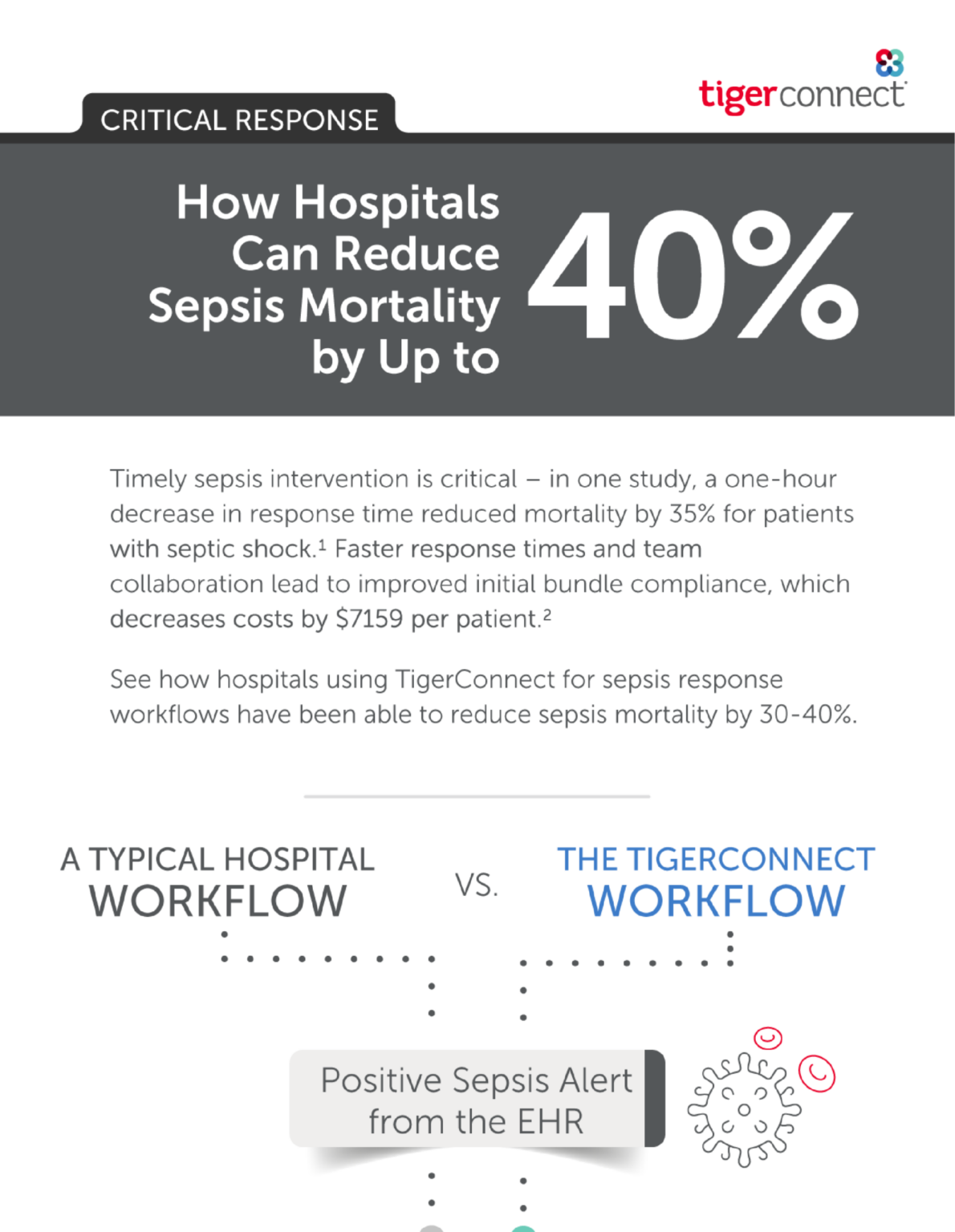 Sepsis Response Workflow Comparison | Infographic | TigerConnect