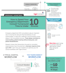 Emergency Department Consult Workflow | Infographic | TigerConnect